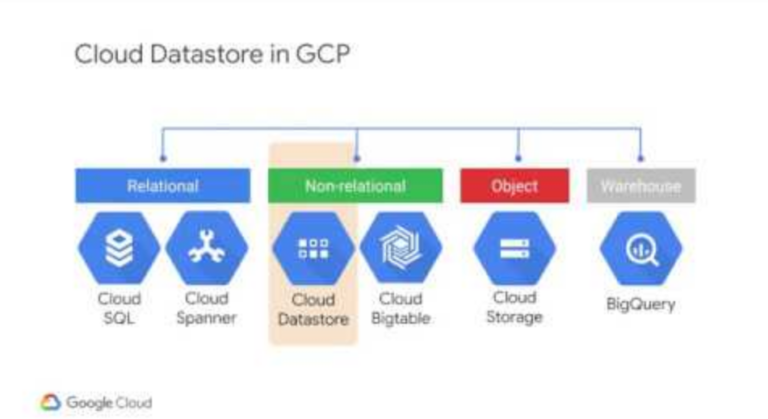 GCP NoSQL Database: Exploring Features & Cases